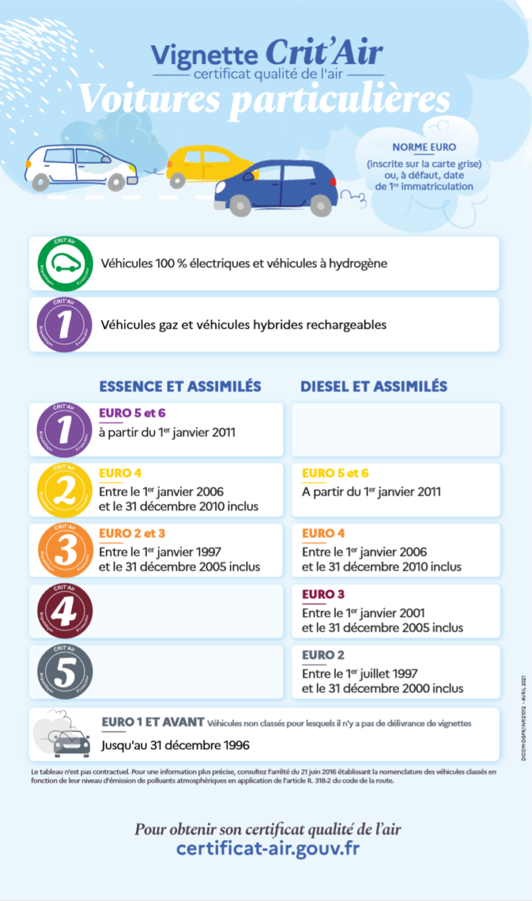 Qu'est ce que la ZFE Métropole du grand Paris ? Crit'Air 1,2,3 : OK